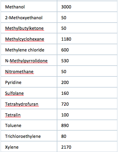 Residual Solvent Testing And Analysis - Modern Canna Science